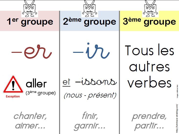 Les groupes de verbes | La classe d'Aurélie