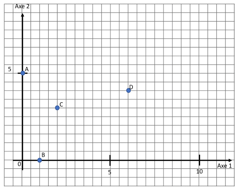 Décrire et trouver des positions (avec le système d’axes) | La classe d ...