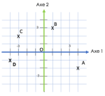 Décrire et trouver des positions (avec le système d’axes) | La classe d ...